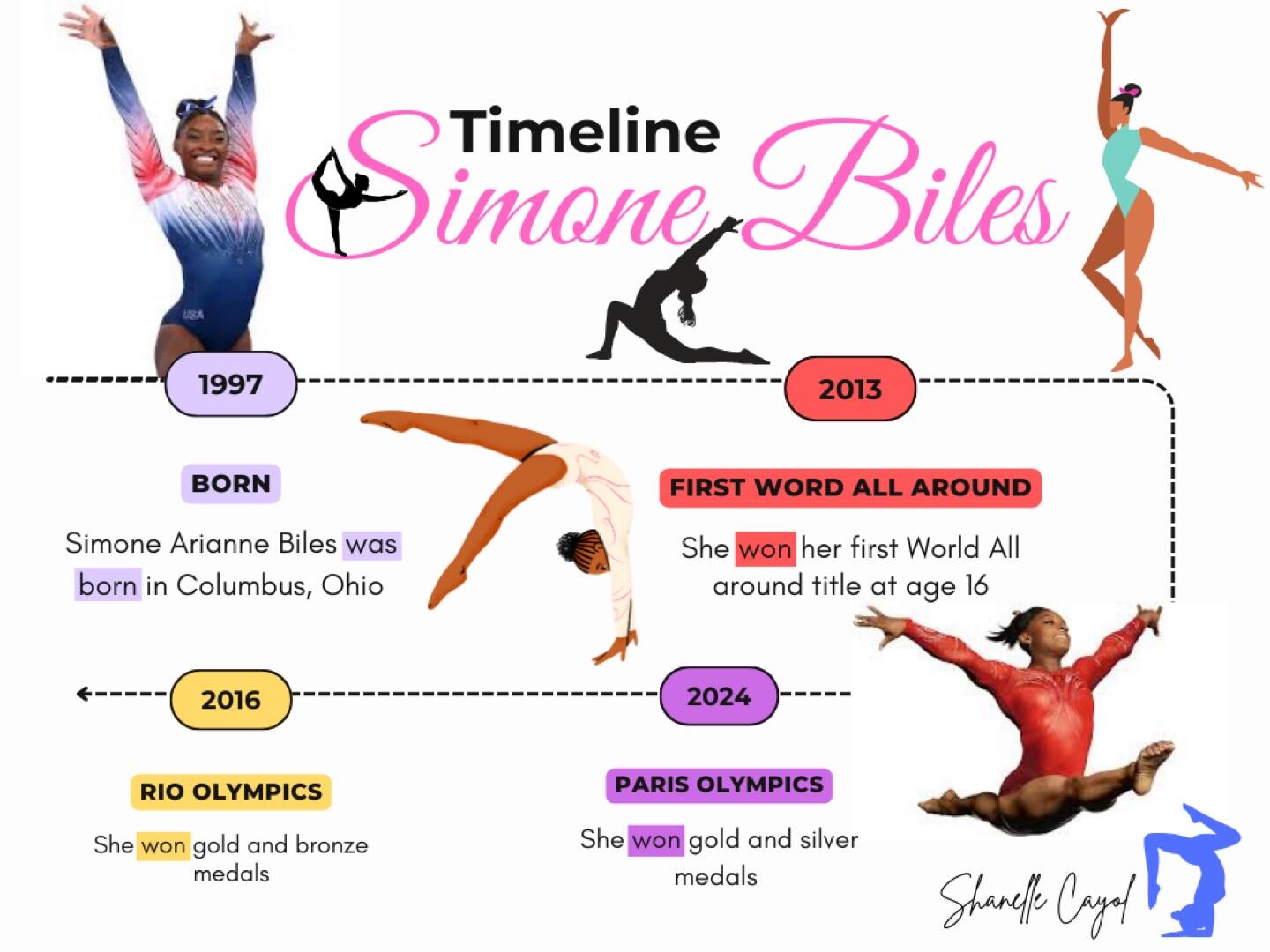 Simone Biles et Alice Coachman : les travaux de nos élèves de 4ème ...